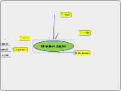 Màquines simples - Mind Map